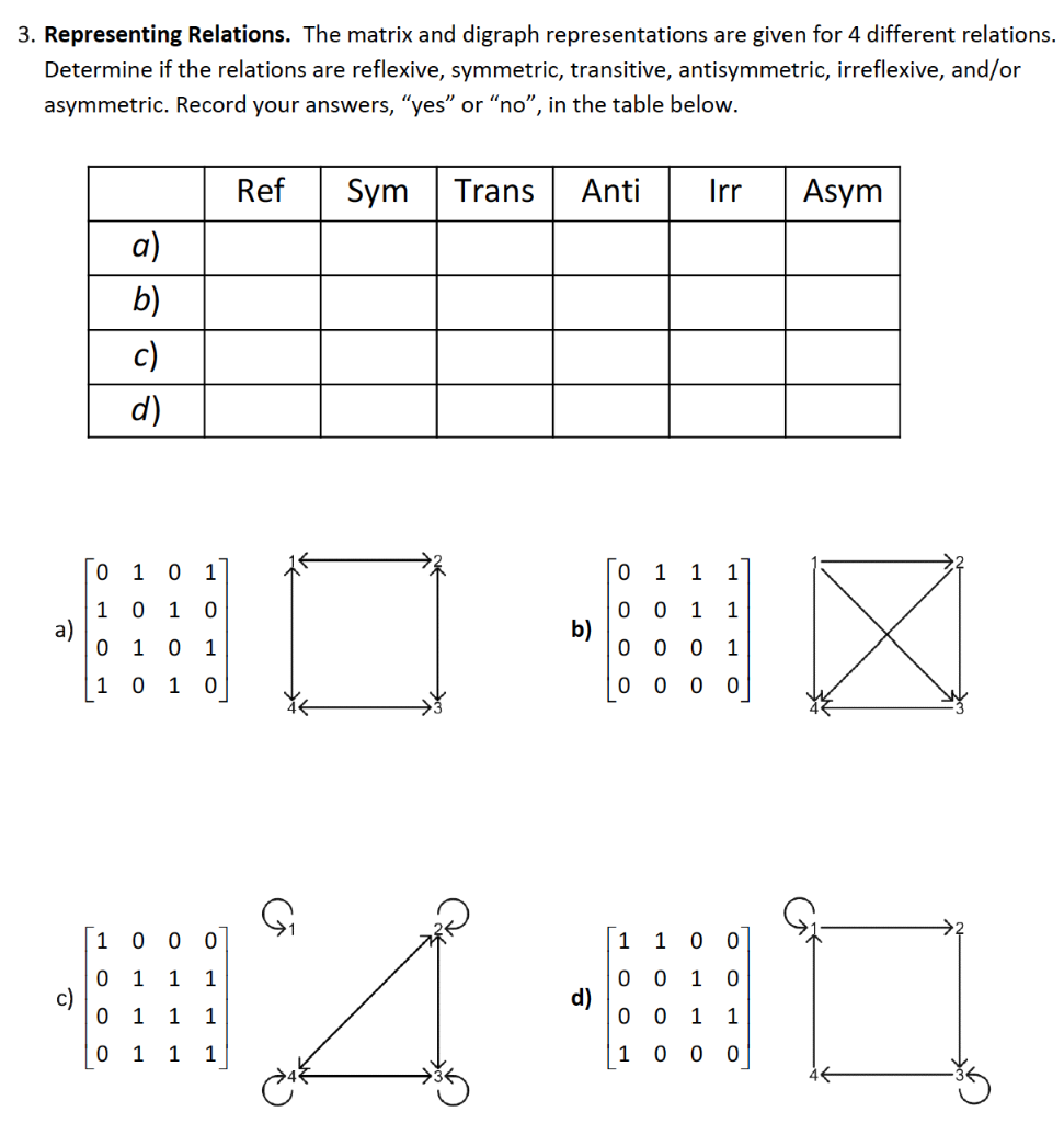 Solved 3. Representing Relations. The matrix and digraph | Chegg.com