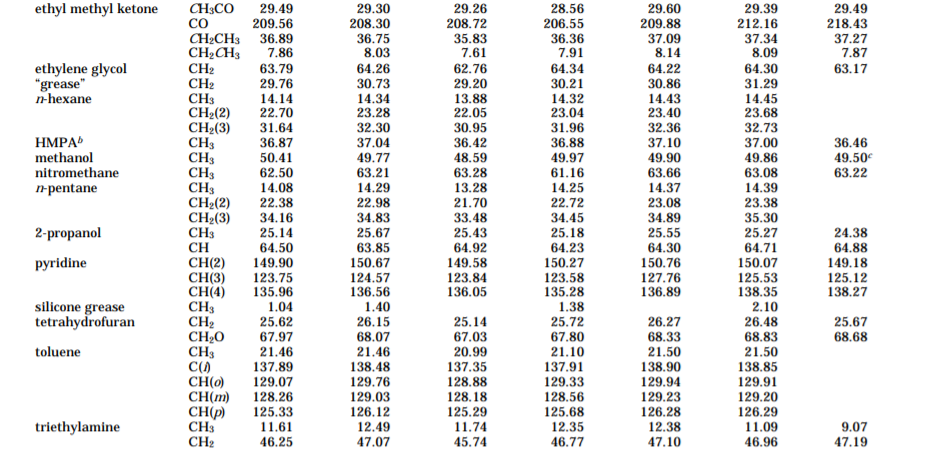 solvent signals 30.67 Table 2. 13C NMR Data CDCI | Chegg.com