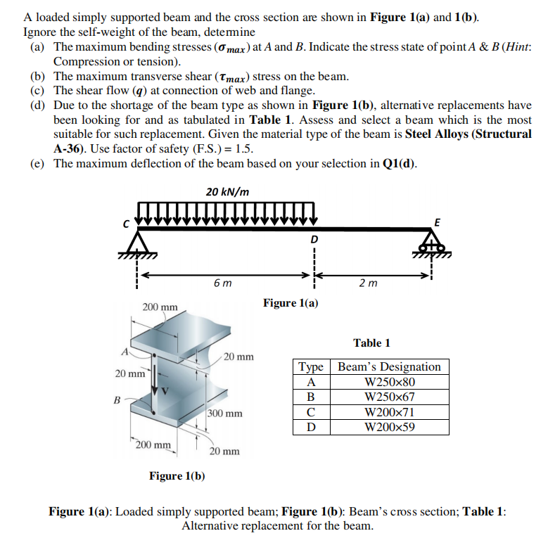 Solved A loaded simply supported beam and the cross section | Chegg.com