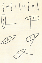 Solved Select one or more: a. Boat 3 will move upwind at a | Chegg.com