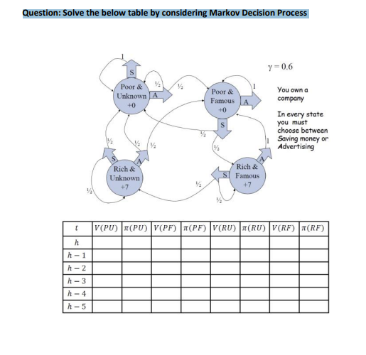 Solved Question: Solve the below table by considering Markov | Chegg.com