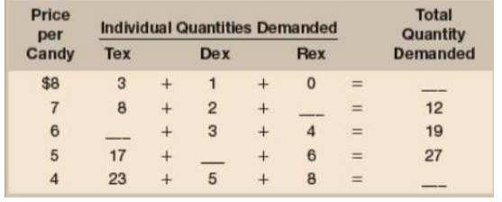 Solved There are three buyers of candy in a market: Tex, | Chegg.com