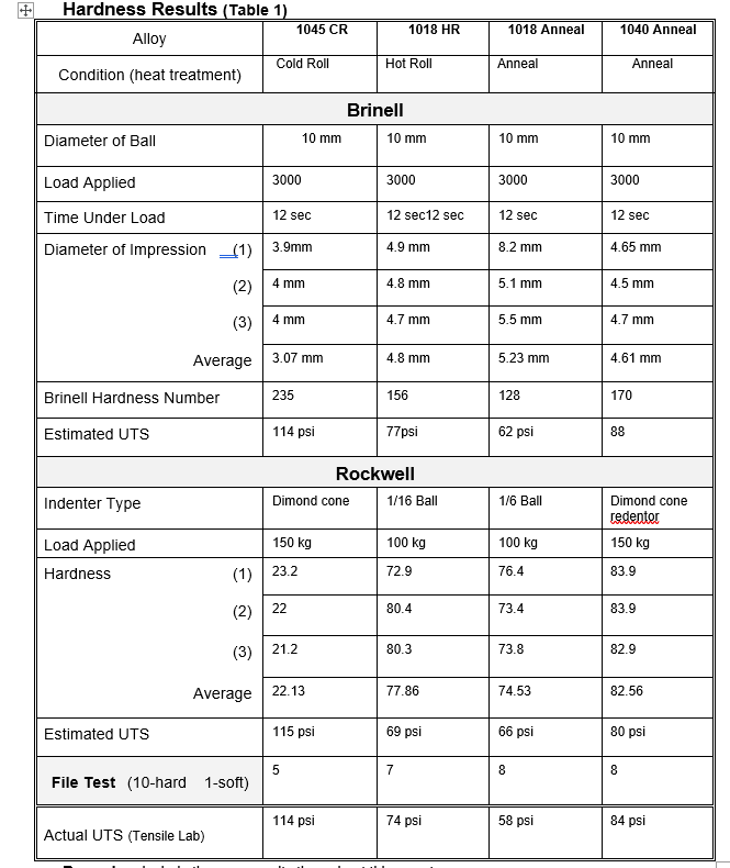 Solved 1018 Anneal 1040 Anneal Anneal Anneal Hardness | Chegg.com