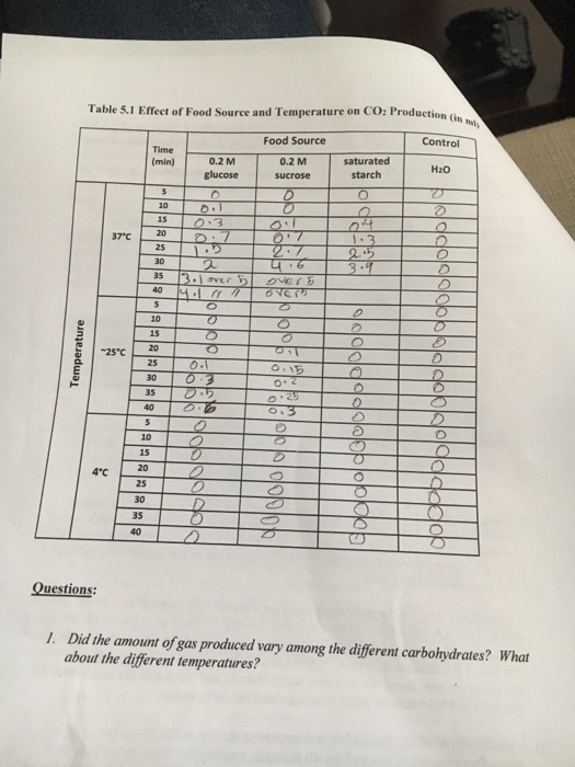 Solved I : Fermentation and Metabolic Rate of Yeast Working | Chegg.com