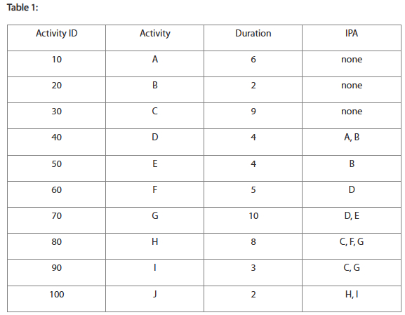 Solved Given the activities, predecessor list, and durations | Chegg.com