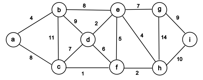 Solved Kruskalss Algorithm For Computing A Mst Selects A 