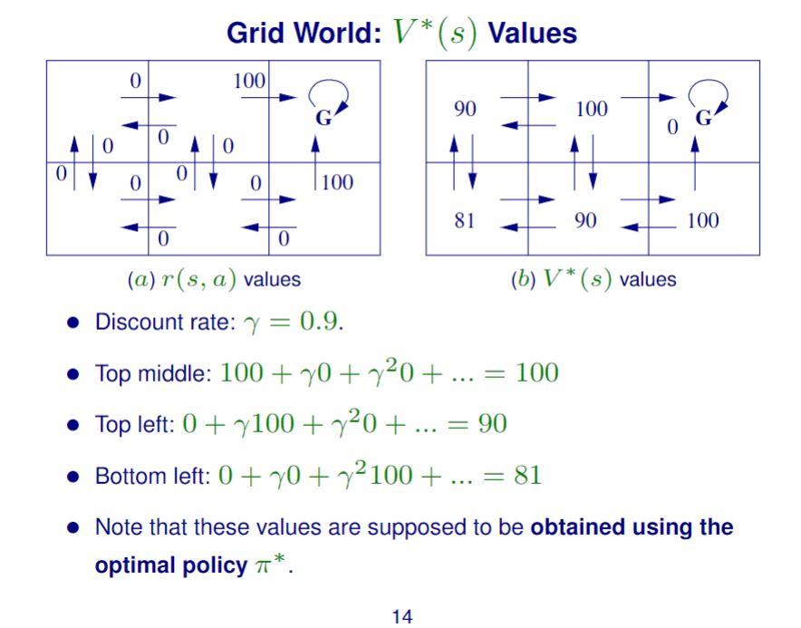 Grid World: V*(s) Values 0 100 90 100 G 0 G 0 AO AO 0 | Chegg.com
