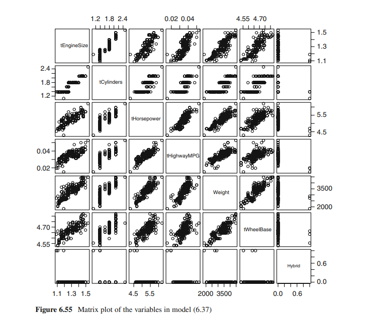 Solved Figure 6.54 Diagnostic plots from model (6.36)Output | Chegg.com