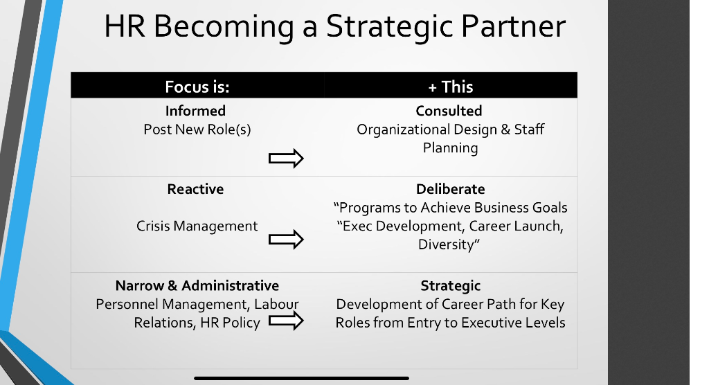 HR Becoming a Strategic Partner Focus is: Informed | Chegg.com