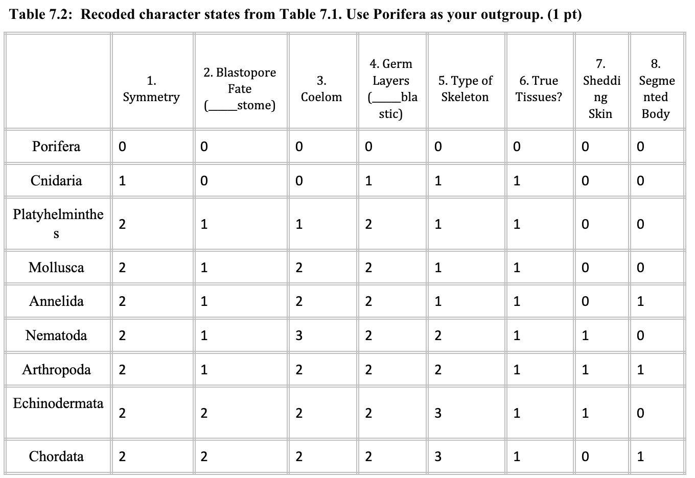 Solved Table 7.2: Recoded character states from Table 7.1. | Chegg.com