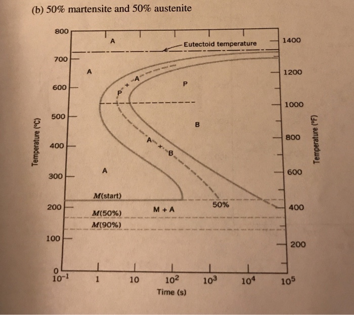 Solved 1 The Isothermal Transformation Diagram For An