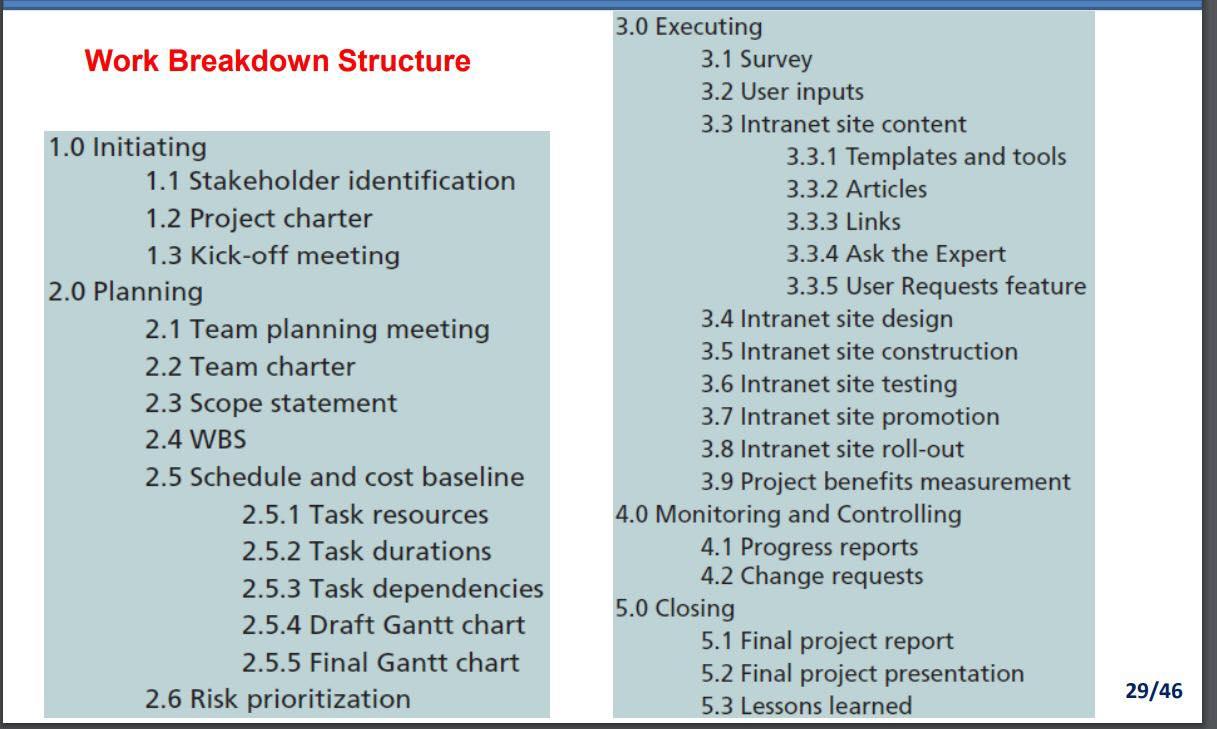 Solved Work Breakdown Structure 1.0 Initiating 1.1 | Chegg.com