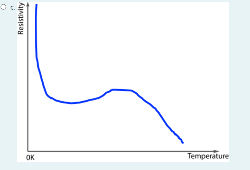 Solved The plot below shows carrier concentration as a | Chegg.com