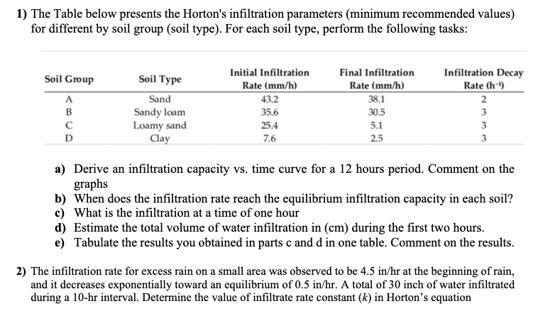 Solved The Table below presents the Horton's infiltration | Chegg.com