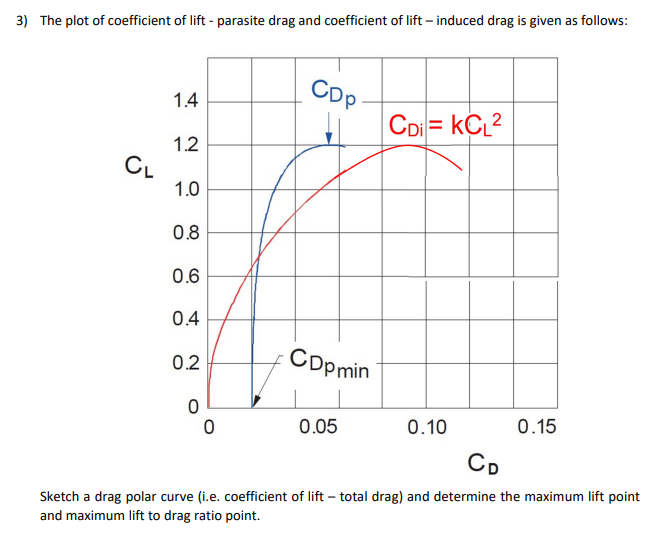 Solved 3) The plot of coefficient of lift - parasite drag | Chegg.com