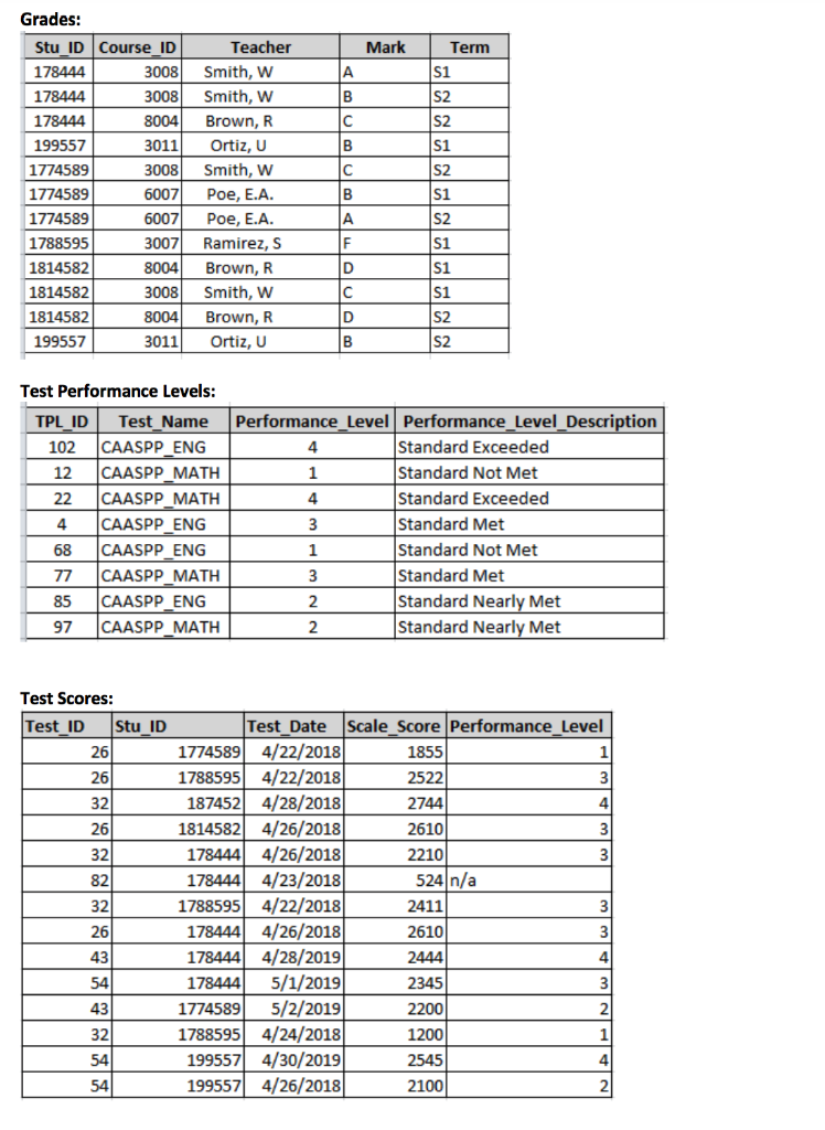 Solved 3) Given the following tables, you have been tasked | Chegg.com