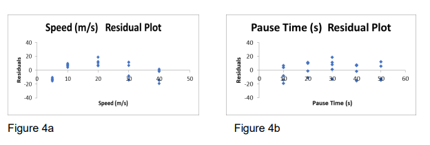 Solved Table 4 SUMMARY OUTPUTFigure 4a Figure 4bFigure 4c | Chegg.com