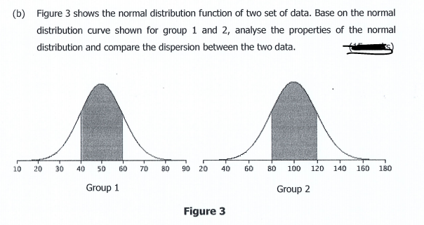 Solved (b) Figure 3 shows the normal distribution function | Chegg.com
