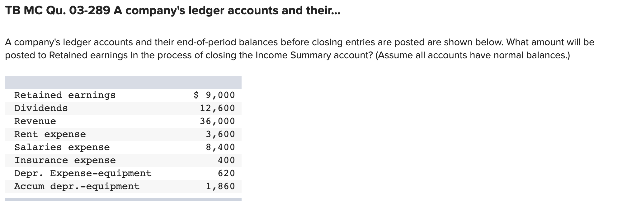 Solved TB MC Qu. 03-289 A company's ledger accounts and | Chegg.com Solved TB MC Qu. 03-289 A company's ledger accounts and | Chegg.com