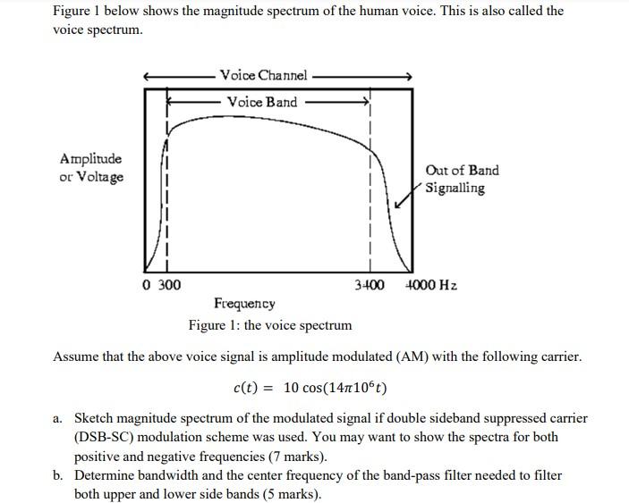 Solved Figure 1 below shows the magnitude spectrum of the | Chegg.com