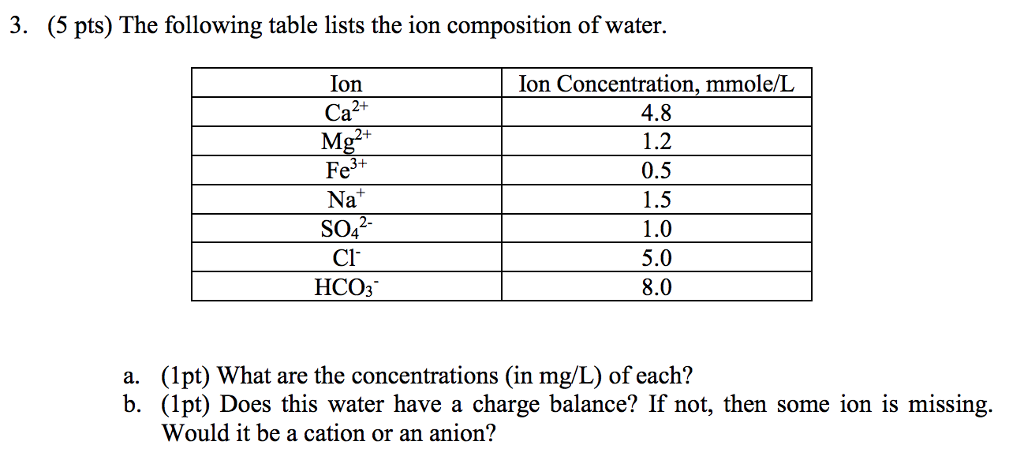 Solved 3. (5 pts) The following table lists the ion | Chegg.com