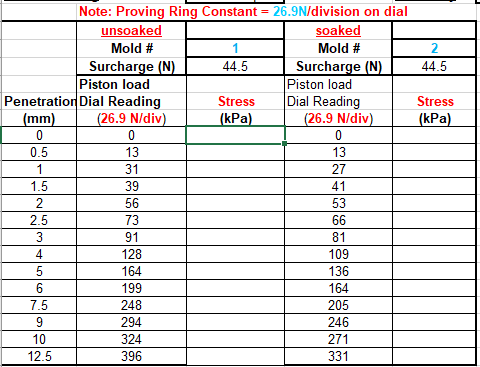 Solved For CBR test data, how is the piston load dial | Chegg.com