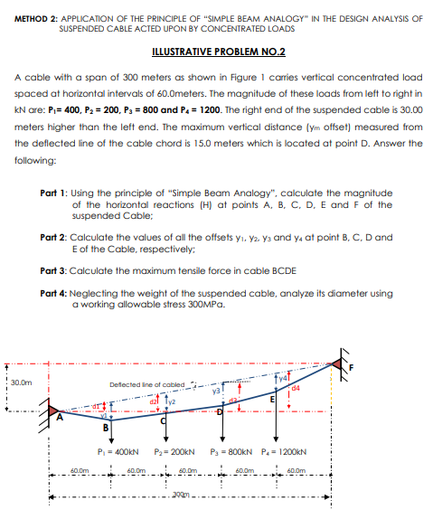 Solved METHOD 2: APPLICATION OF THE PRINCIPLE OF SIMPLE BEAM | Chegg.com