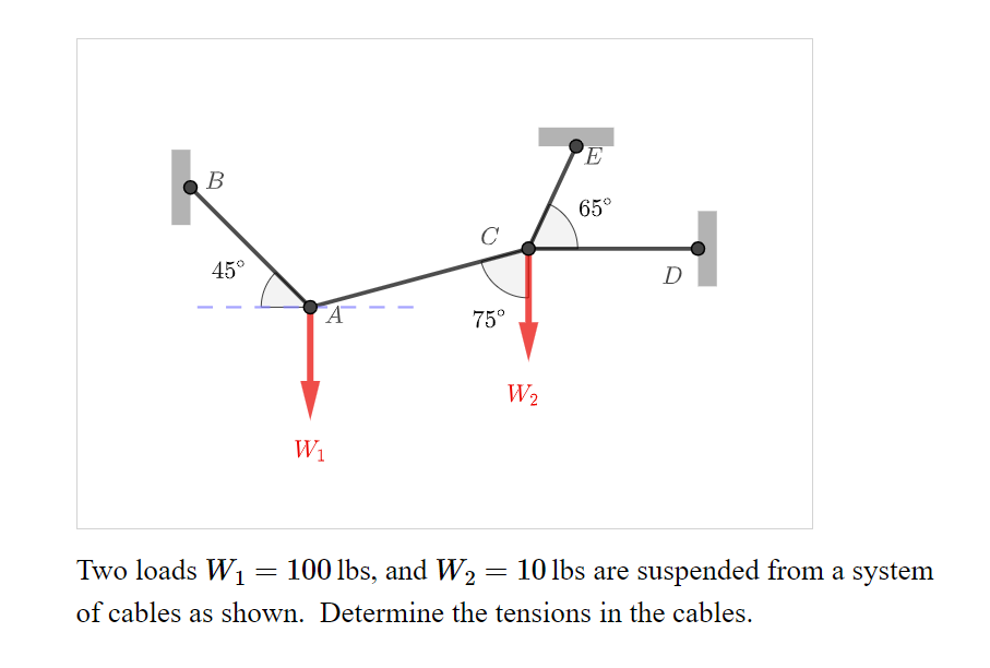 Solved Find the tension in cables AB, AC, CE, and CD. | Chegg.com