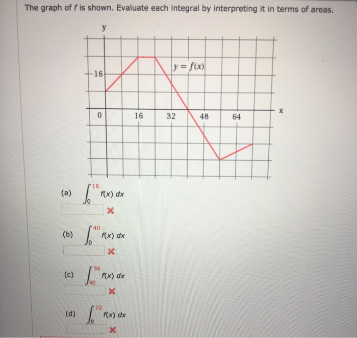 Solved The graph of f is shown. Evaluate each integral by | Chegg.com