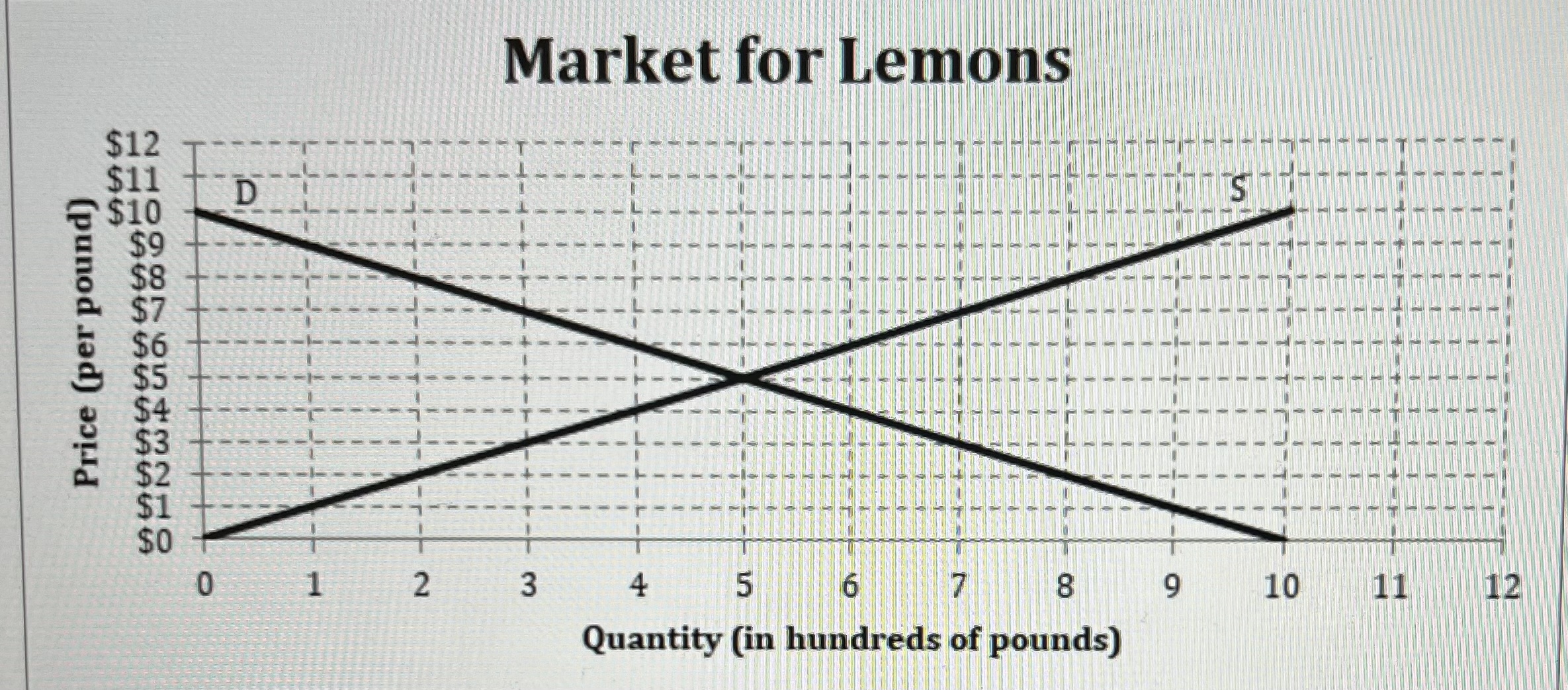 Solved The graph above shows the market for lemons in | Chegg.com