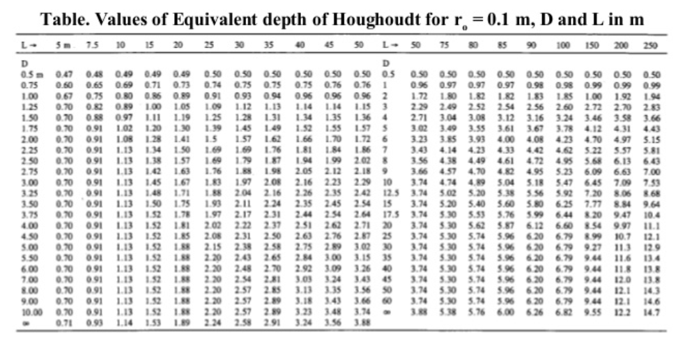 High water table condition occurs in irrigation | Chegg.com