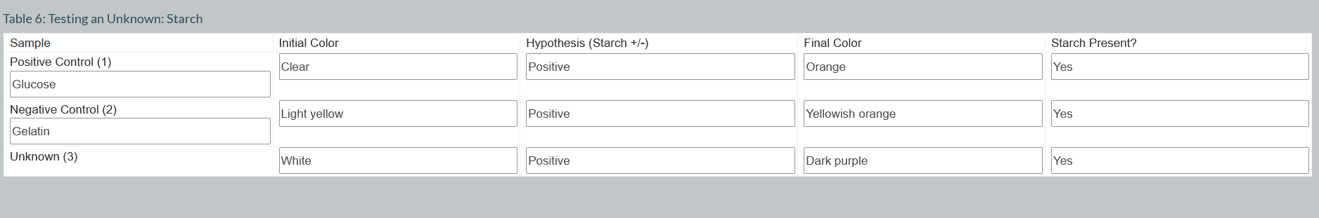 Solved Table 6: Testing an Unknown: Starch Table 5: Testing | Chegg.com Solved Table 6: Testing an Unknown: Starch Table 5: Testing | Chegg.com