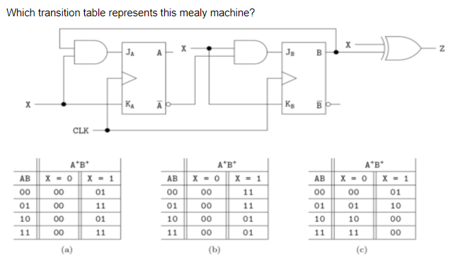 Solved Which transition table represents this mealy machine? | Chegg.com