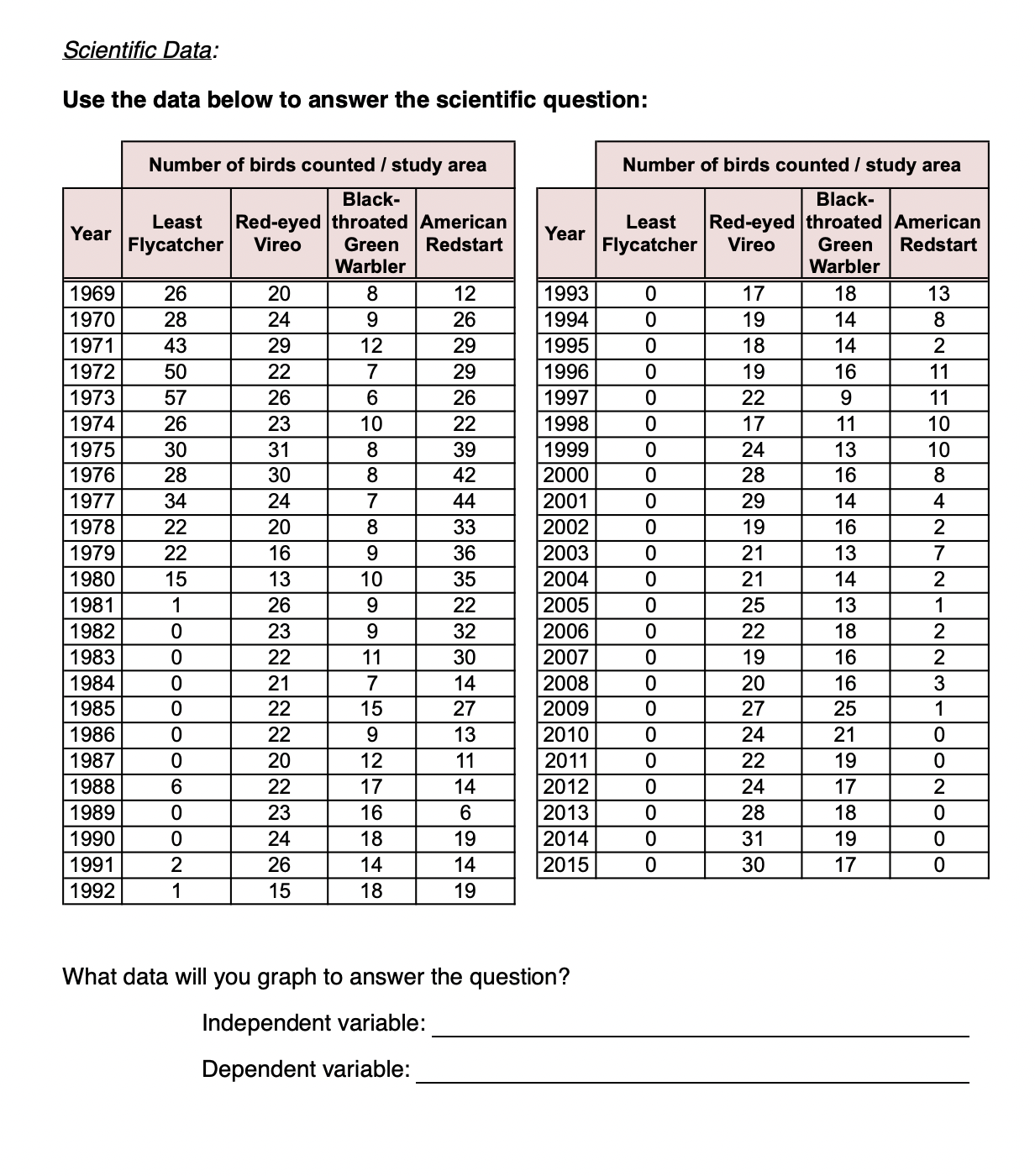 Solved Scientific Data:Use the data below to answer the | Chegg.com