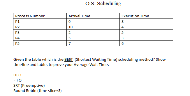 Solved O.S. Scheduling Given the table which is the BEST | Chegg.com