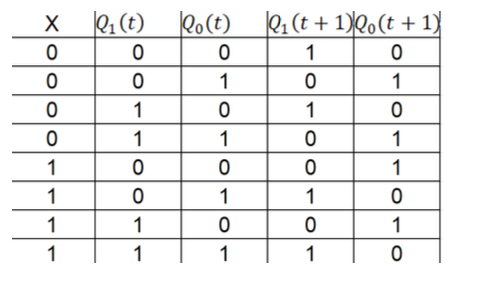 Solved The transition table of a sequential system with an | Chegg.com