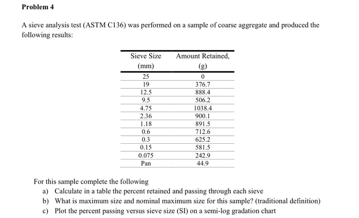 Solved Problem4 A sieve analysis test (ASTM C136) was | Chegg.com