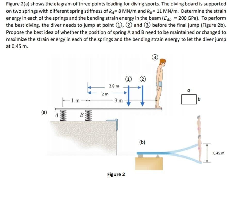 Solved Figure 2(a) shows the diagram of three points loading | Chegg.com