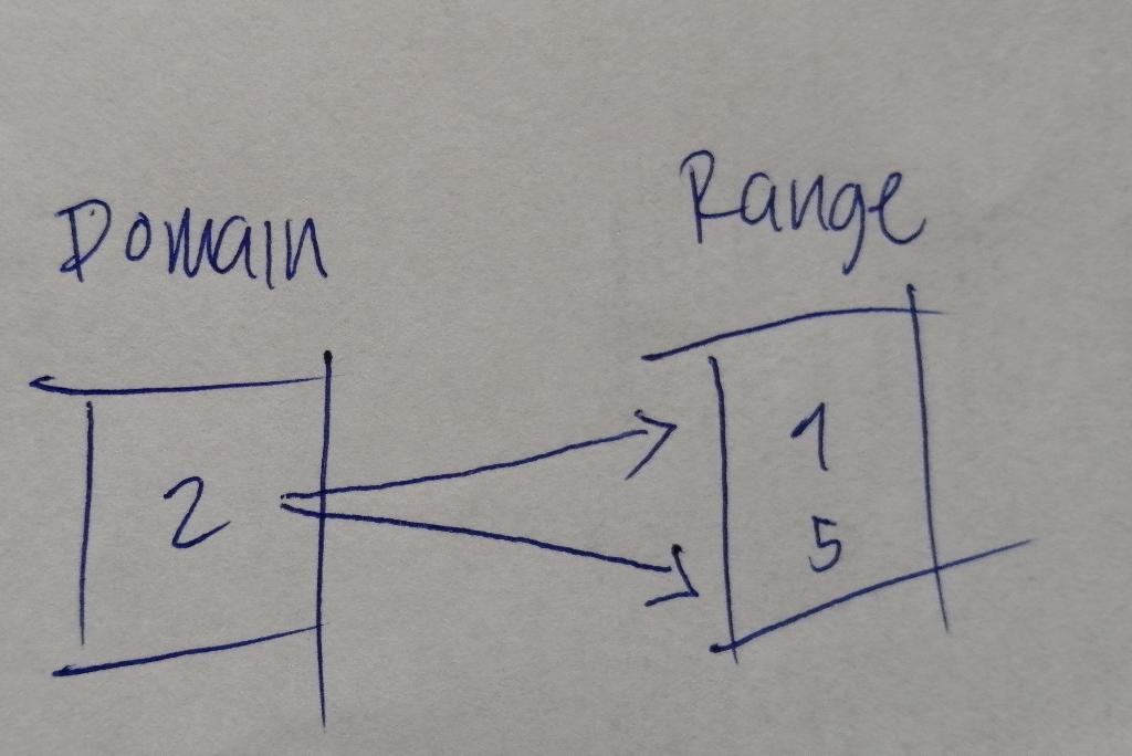 Solved State the domain and range of each relation. Then | Chegg.com