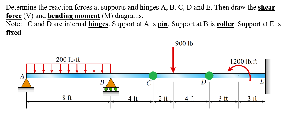 Solved Determine the reaction forces at supports and hinges | Chegg.com