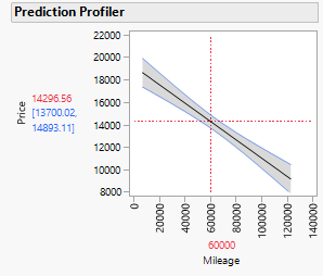 Solved Here is a graph of a Prediction Profiler What is the | Chegg.com