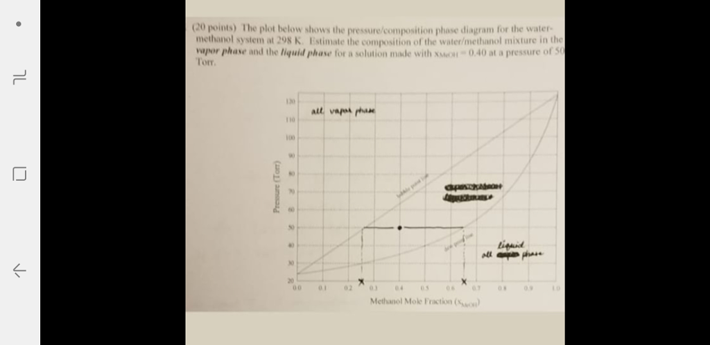 Solved points) The plot below shows the pressure/composition | Chegg.com