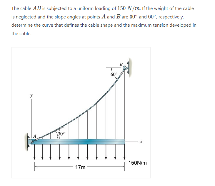 Solved The Cable Ab Is Subjected To A Uniform Loading Of 150