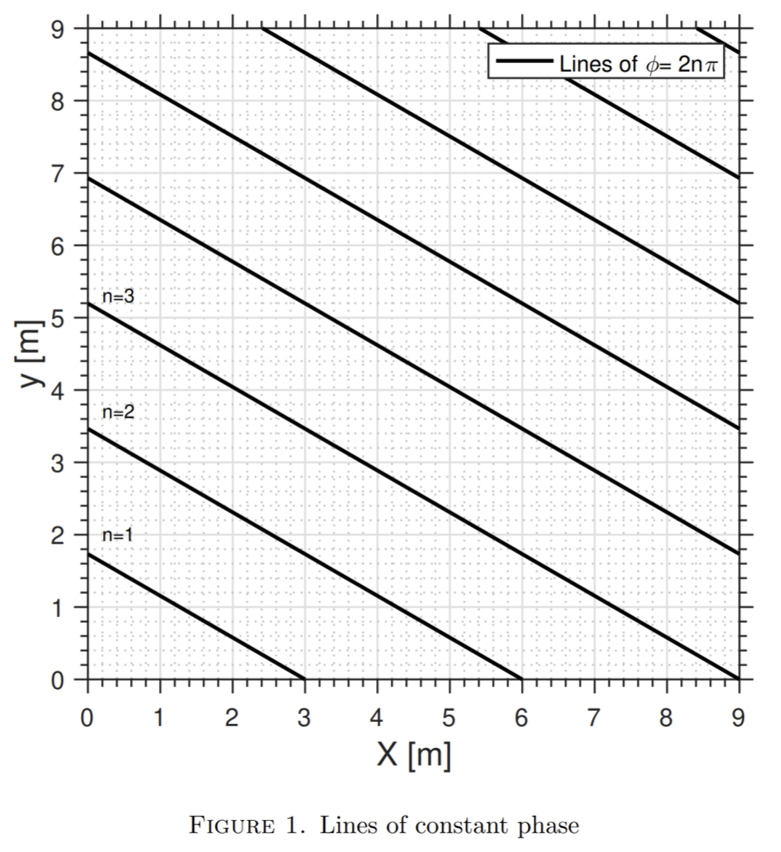 Plane waves In Fig. 1, lines of constant phase (equal | Chegg.com