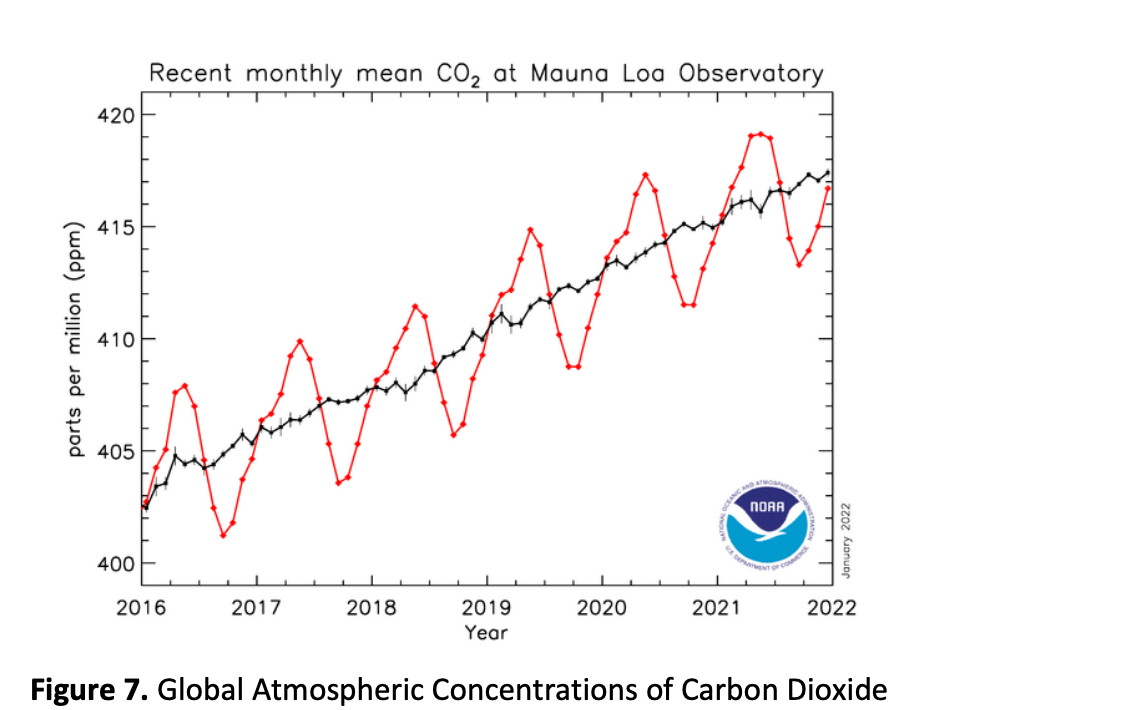 Solved Figure 7. Global Atmospheric Concentrations of Carbon | Chegg.com