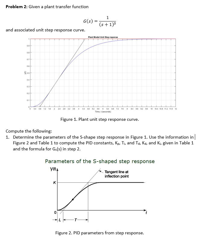 Solved Problem 2: Given a plant transfer function 1 G(S) = | Chegg.com