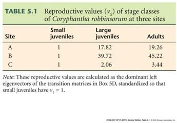 Solved A) What is “reproductive value (Vx)”? How is it | Chegg.com