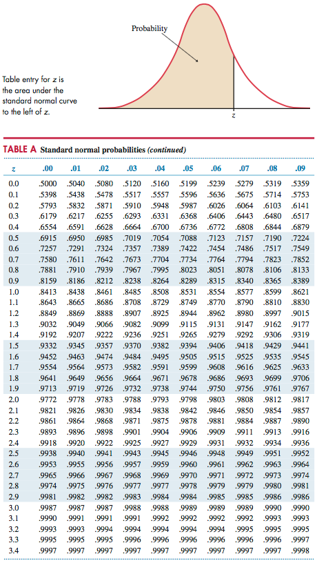 Solved Question 9 1 pts Using Table A (i.e. the standard | Chegg.com