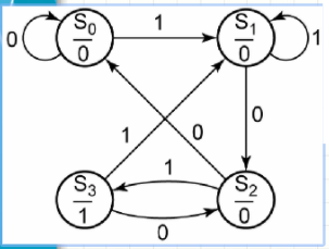 Solved Design the clocked sequential circuit specified by | Chegg.com