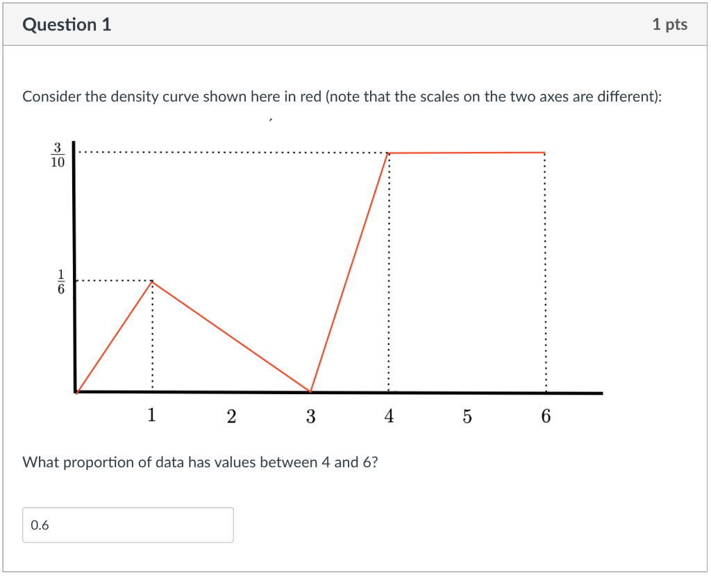 Solved Question 1 1 pts Consider the density curve shown | Chegg.com